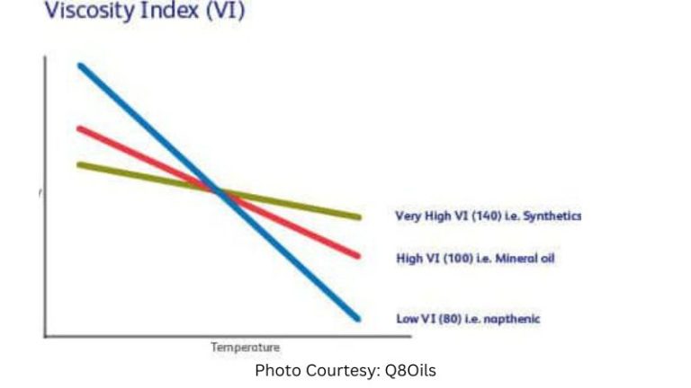 What Is Viscosity Index Improvers? - Take Your Oil